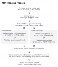 Planning process diagram for website | MTA